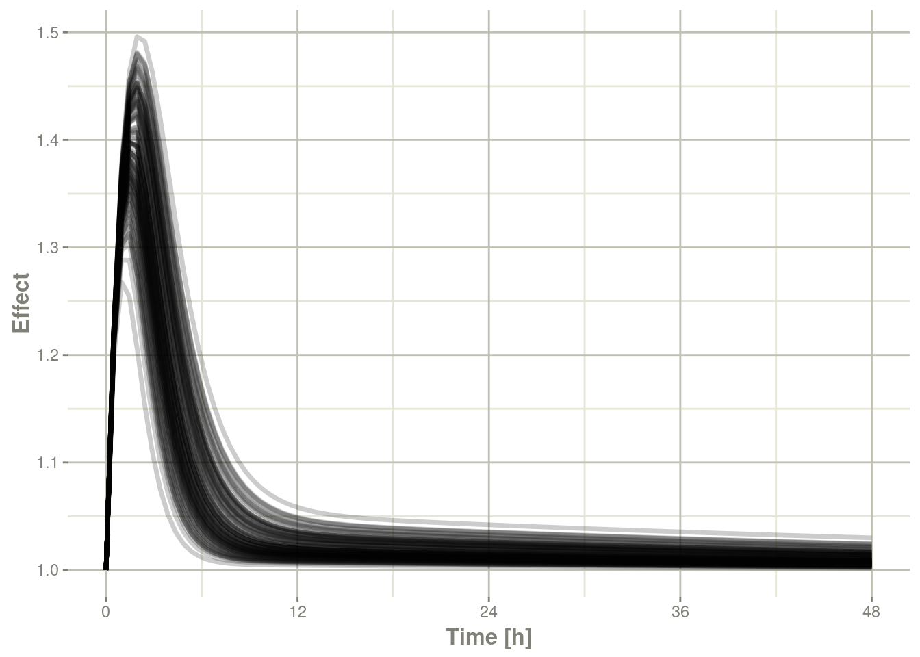 Chapter 11 Simulation | rxode2 user manual