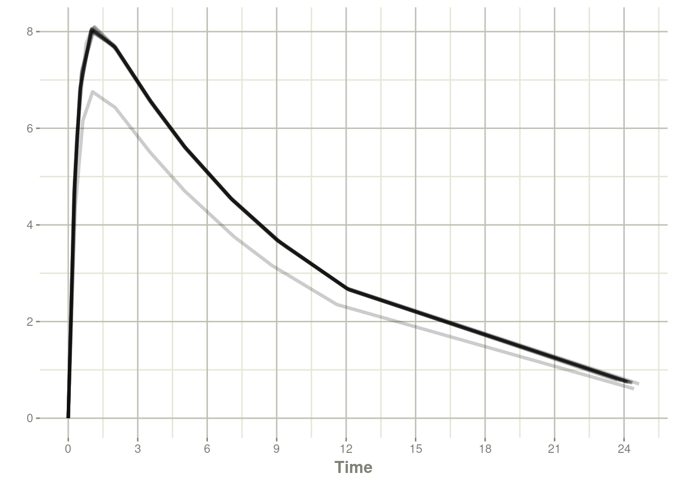 Chapter 11 Simulation | rxode2 user manual
