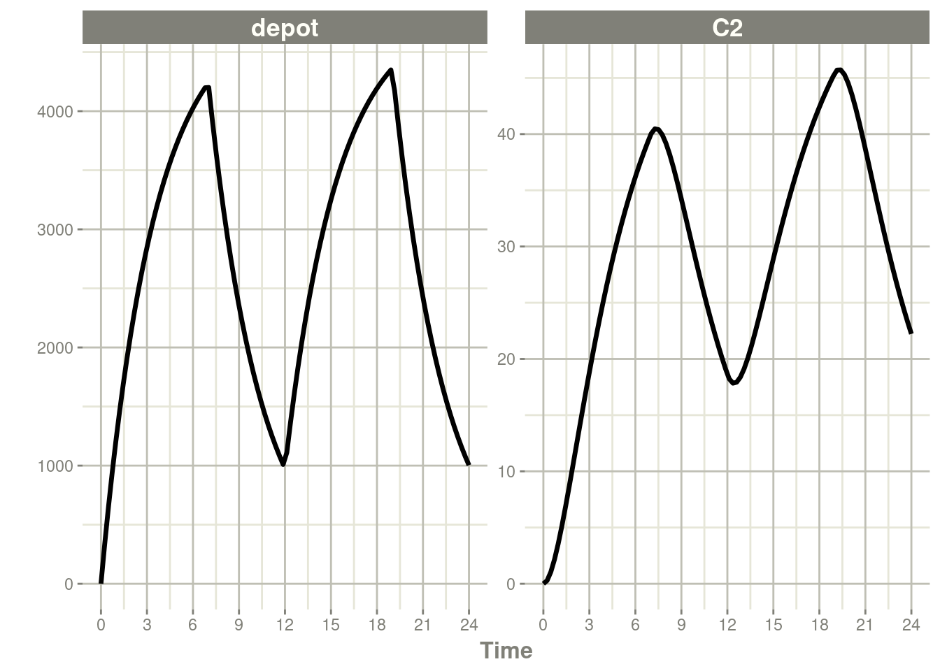 Chapter 7 rxode2 events | rxode2 user manual