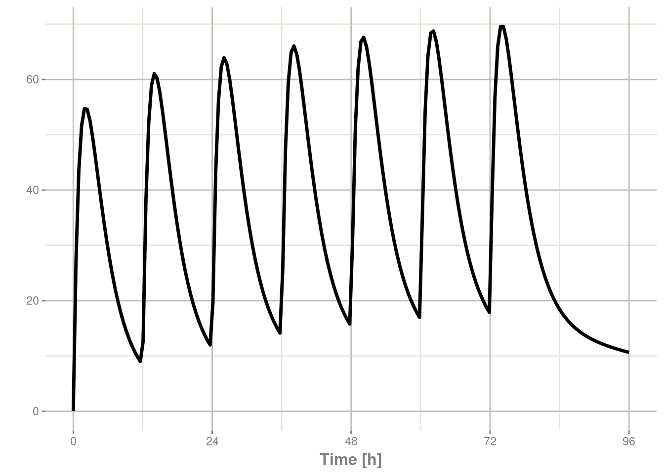 Chapter 7 rxode2 events | rxode2 user manual