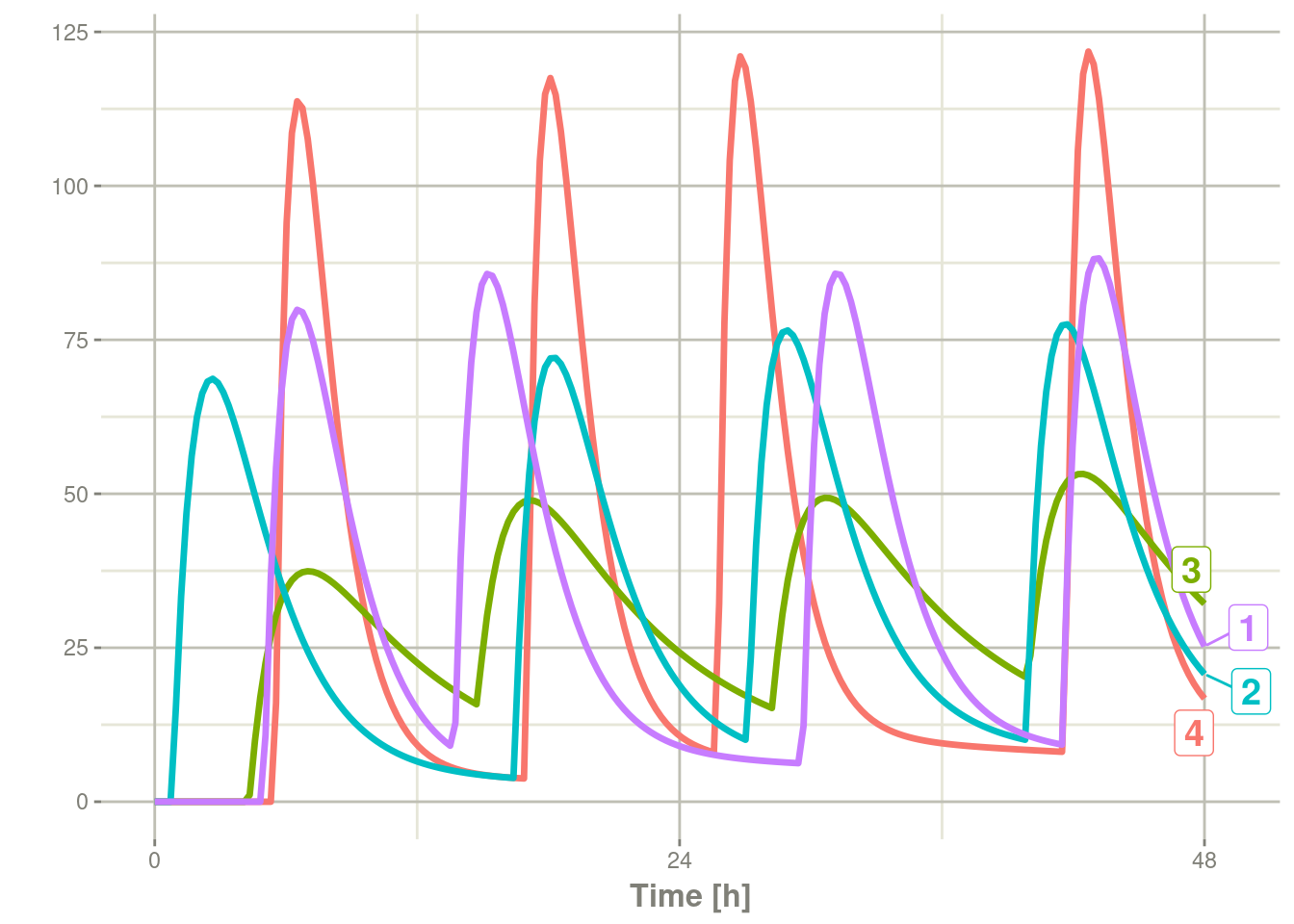 Chapter 8 Easily creating rxode2 events | rxode2 user manual
