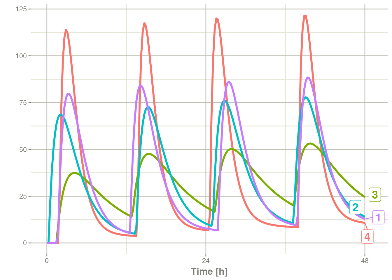 Chapter 8 Easily creating rxode2 events | rxode2 user manual