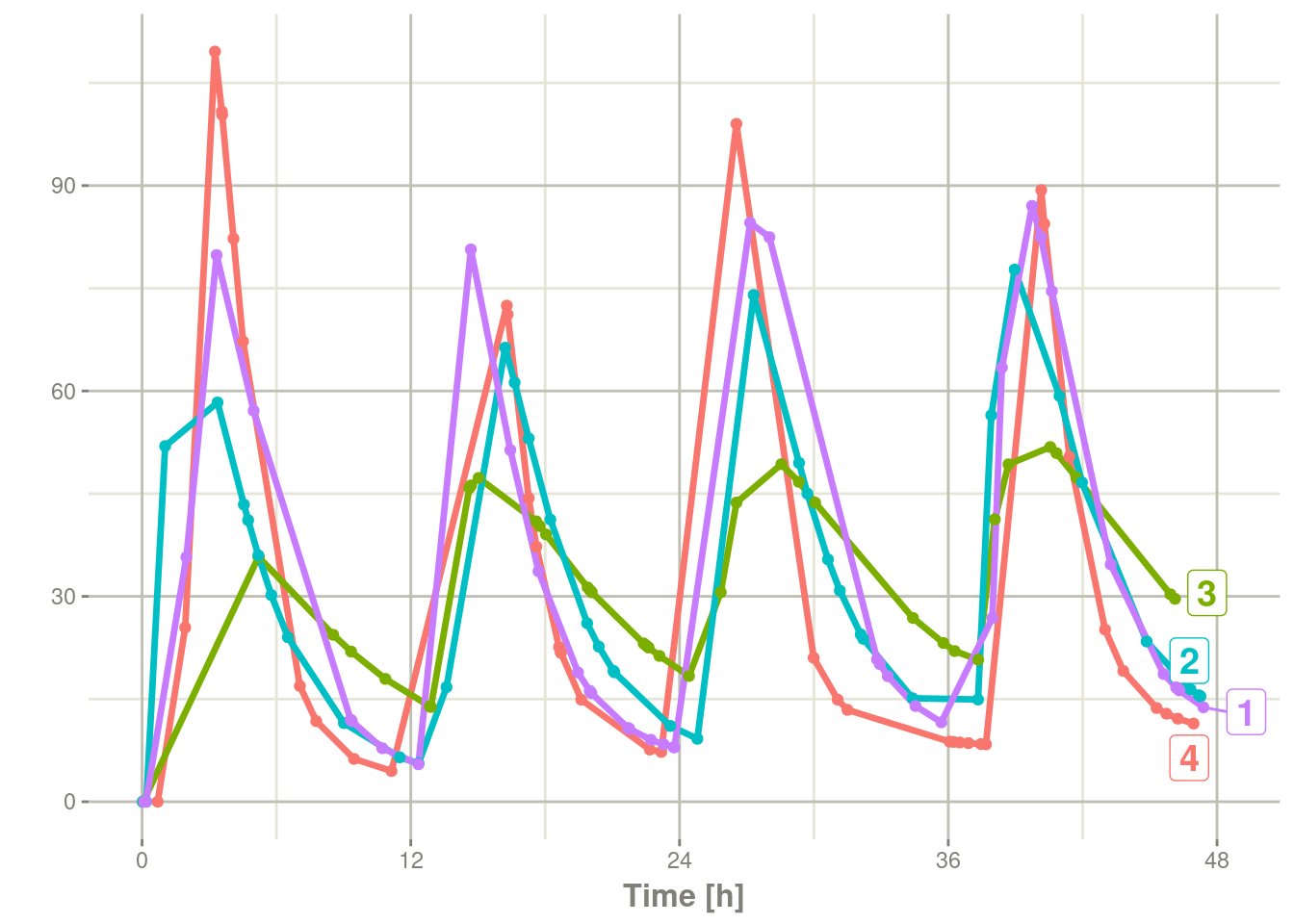 Chapter 8 Easily creating rxode2 events | rxode2 user manual